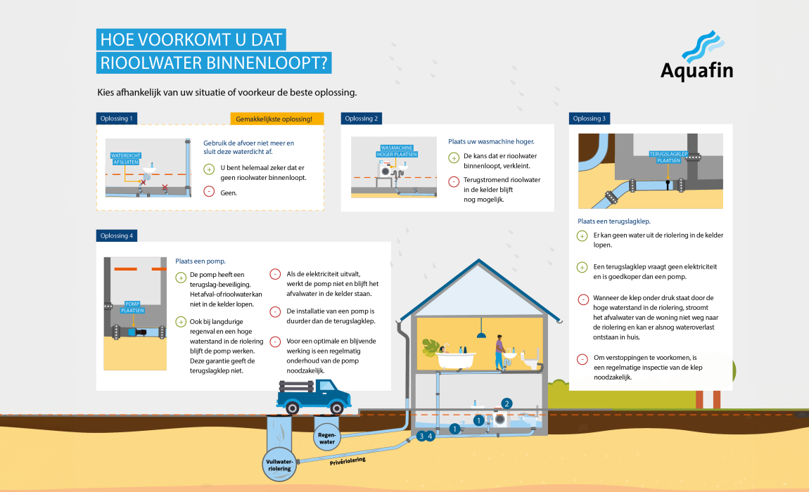Controleer waterafvoeren in ondergrondse ruimten | Aquafin